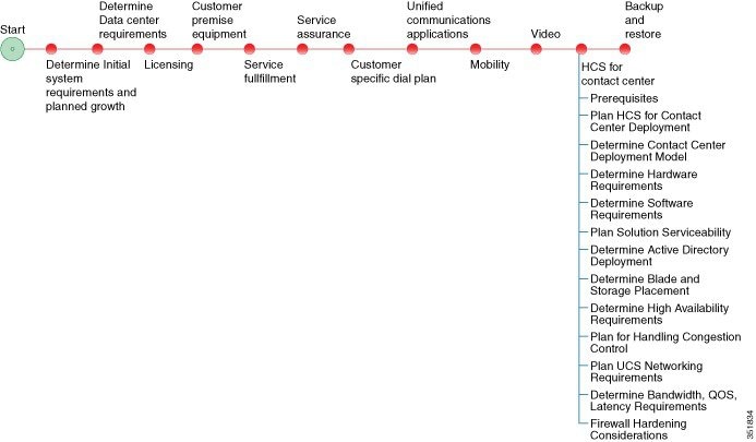 Cisco Hosted Collaboration Solution Release 1061 End To End Planning Guide Hcs For Contact