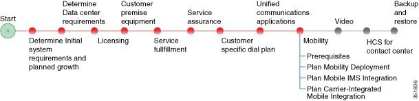 Cisco Hosted Collaboration Solution Release 1061 End To End Planning Guide Mobility Cisco