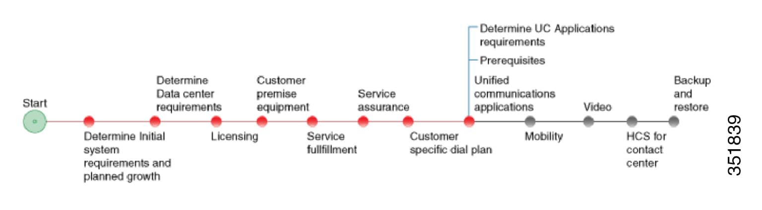 Cisco Hosted Collaboration Solution, Release 14 End-to-End Planning ...