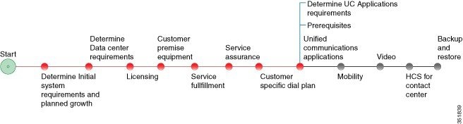 Cisco Hosted Collaboration Solution Release 1061 End To End Planning Guide Unified