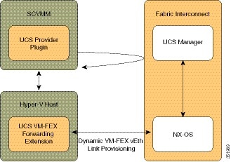Cisco UCS Manager VM-FEX for Hyper-V GUI Configuration Guide, Release 2.2 - Introduction [Cisco ...