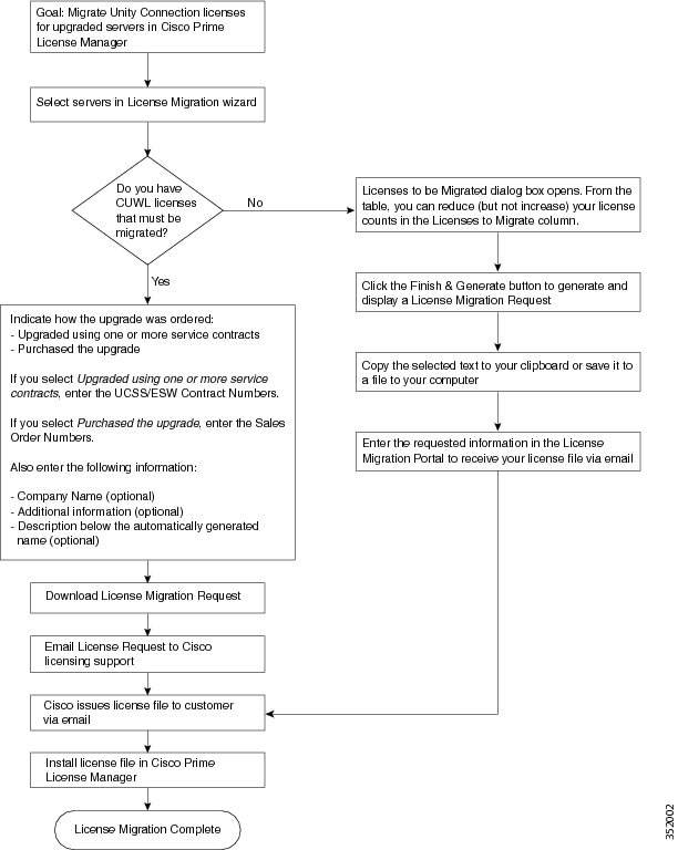 Cisco Prime License Manager ユーザ ガイド、リリース 10.0(1) - 操作 [Cisco Prime ...