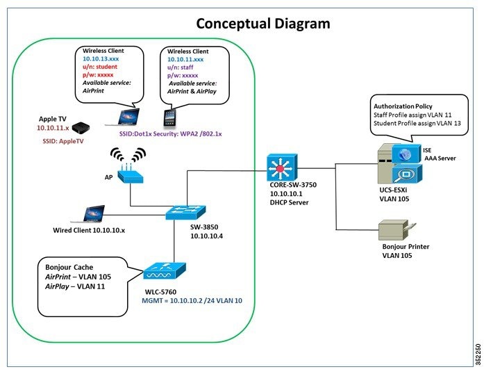 Service Discovery Gateway Deployment Guide, Cisco IOS-XE Release 3.3 ...