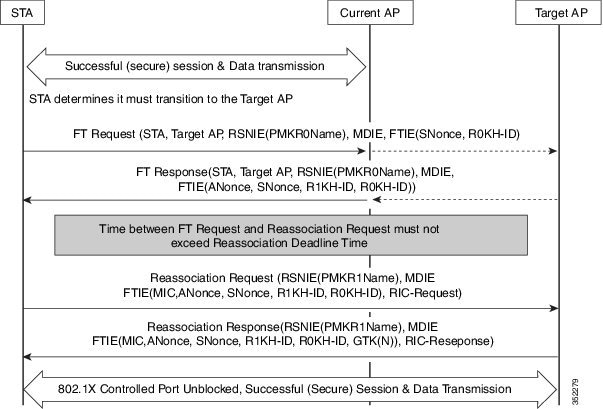 802.11r, 802.11k, and 802.11w Deployment Guide, Cisco IOS-XE Release 3. ...