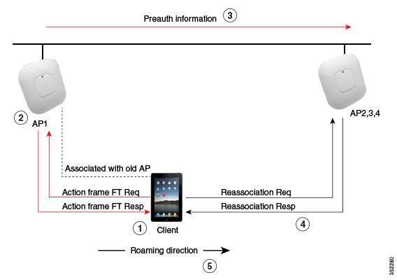 802.11r, 802.11k, and 802.11w Deployment Guide, Cisco IOS-XE Release 3. ...