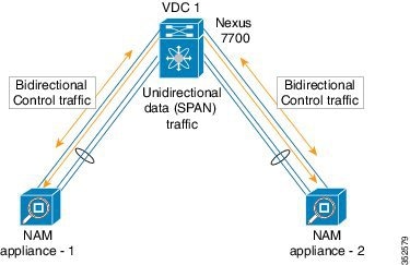 Cisco Remote Integrated Services Engine with Cisco Prime NAM and Cisco ...