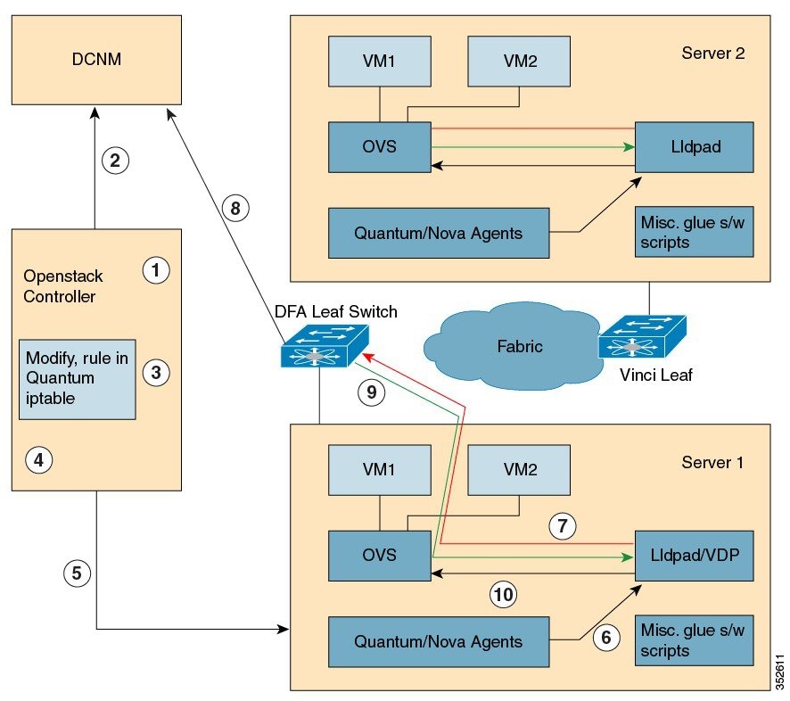 OpenStack 1.1 for Cisco DFA Install Guide for Using Pre-Built OpenStack ...