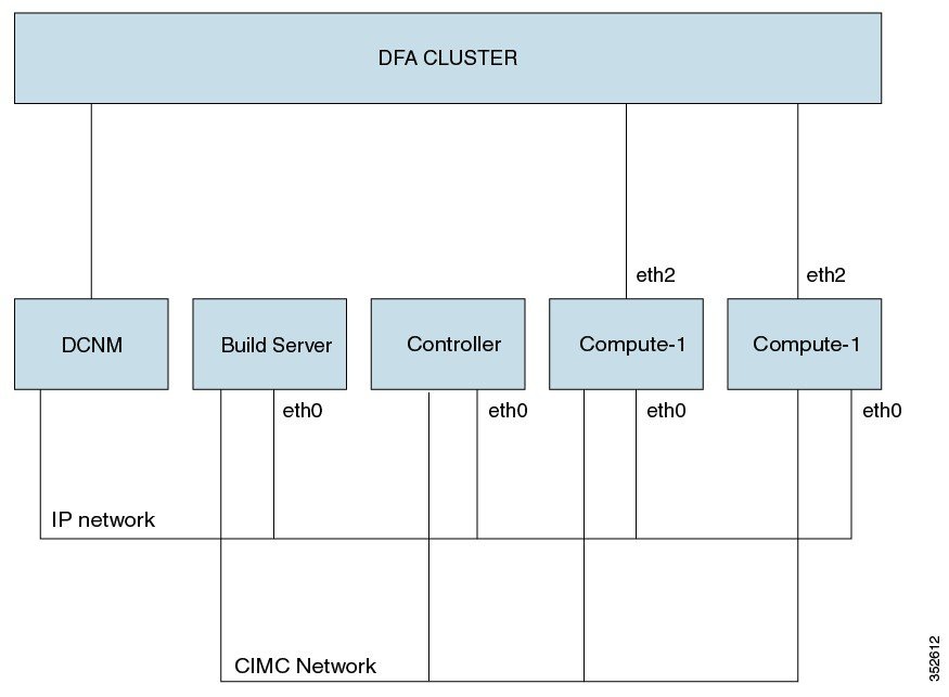 OpenStack 1.1 for Cisco DFA Install Guide for Using Pre-Built OpenStack ...