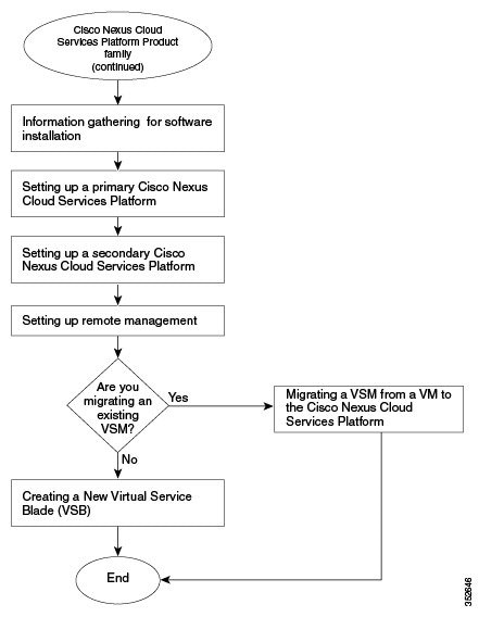 Cisco Nexus Cloud Services Platform Software Installation and Upgrade ...