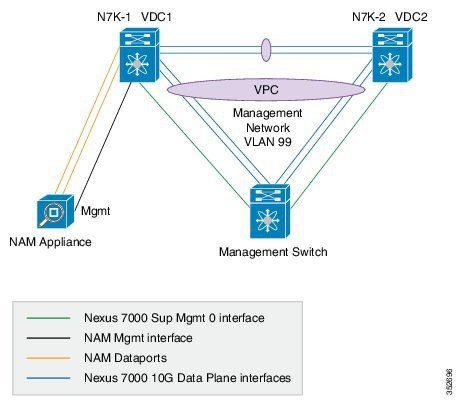 Cisco Remote Integrated Services Engine with Cisco Prime NAM and Cisco ...