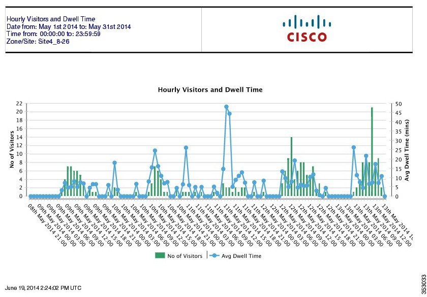 Cisco Cmx Analytics Configuration Guide Release 80 Chapter 7 Reports Cisco Mobility