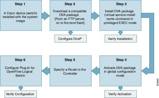Cisco Plug-in for OpenFlow Configuration Guide for Catalyst 3850 and ...