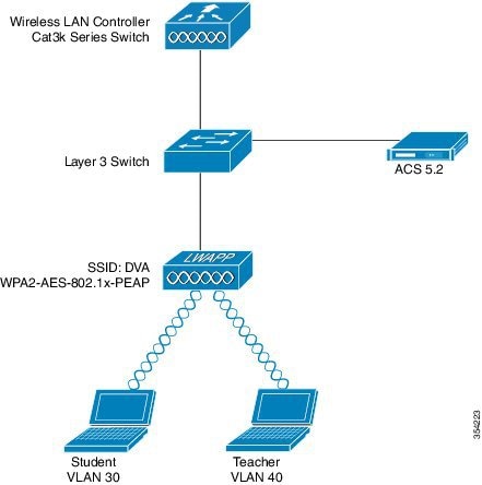 Examples and Technotes, Cisco IOS XE Release Denali 16.1.1 - Dynamic ...