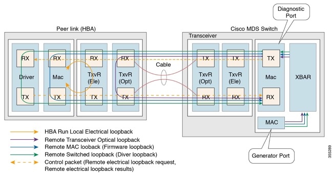 Cisco MDS 9000 Series System Management Configuration Guide, Release 9 ...