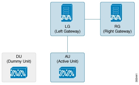 Cisco Prime Network Gateway High Availability Guide, 5.1 - Installing ...