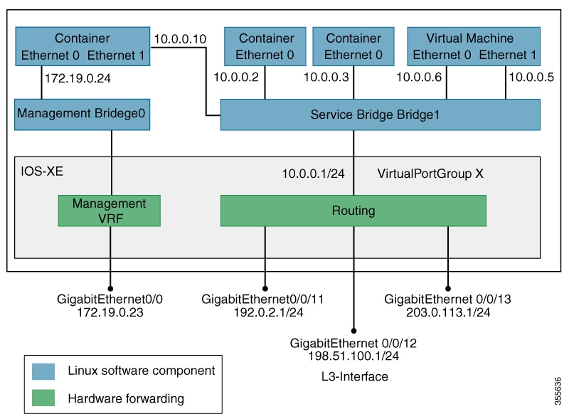 プログラマビリティ コンフィギュレーション ガイド（Cisco IOS XE Gibraltar 16.10.x 向け） - アプリケーション ホスティング [Cisco IOS XE 16 ...