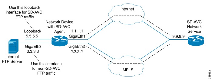 Cisco SD-AVC User Guide, Release 3.0.0 - Source Interface Configuration ...