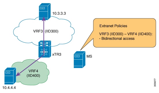 Cisco Nexus 7000 Series Nx Os Lisp Configuration Guide Configuring