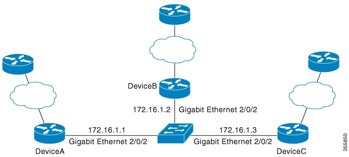 Routing Configuration Guide, Cisco IOS XE Fuji 16.9.x (Catalyst 9200 ...