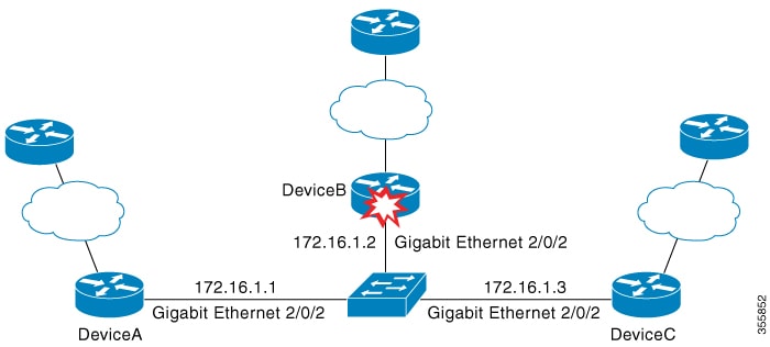Routing Configuration Guide, Cisco IOS XE Gibraltar 16.10.x (Catalyst 9200 Switches ...