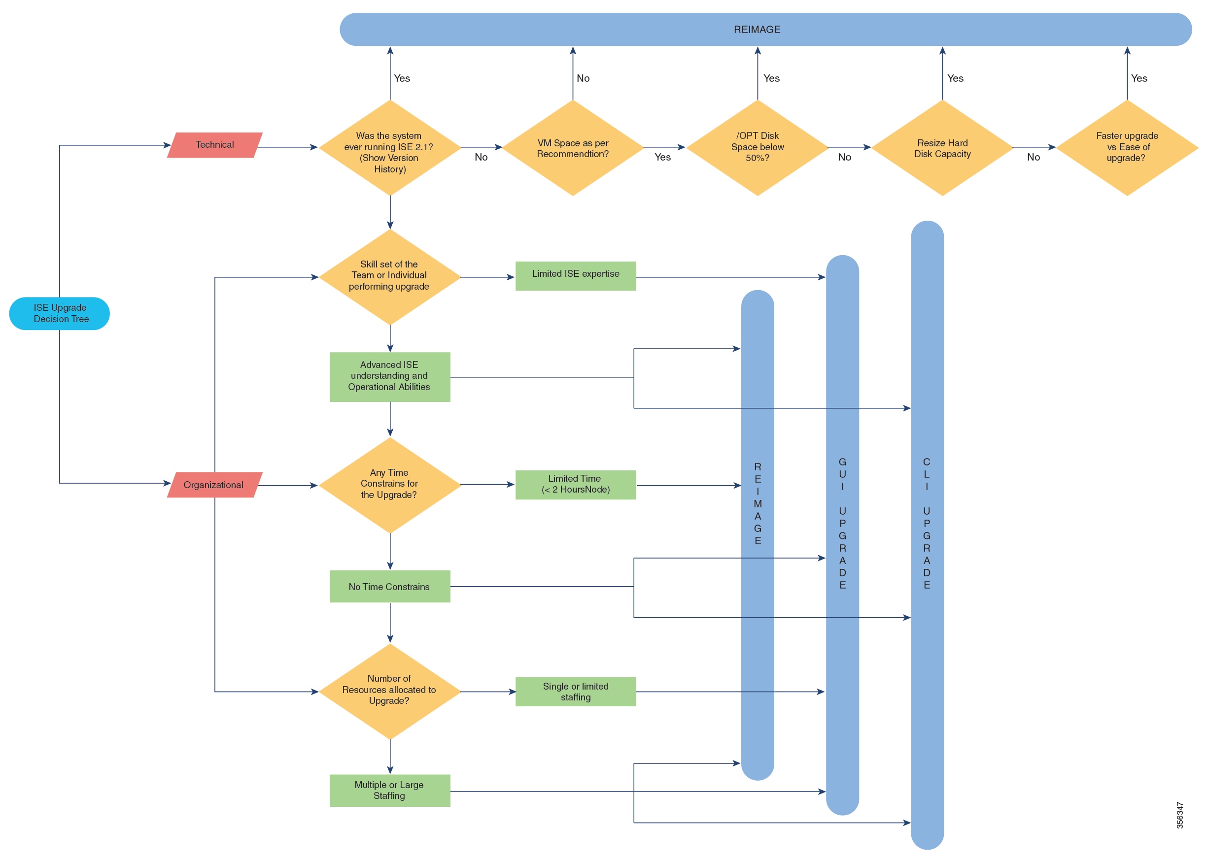 A detailed comparison of the upgrade methods is as follows:
