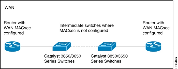 Security Configuration Guide, Cisco IOS XE Gibraltar 16.12.x (Catalyst 3650 Switches) - MACsec ...