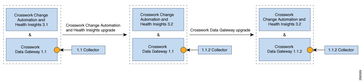 Cisco Crosswork Change Automation and Health Insights 3.2 Installation Guide - Upgrade [Cisco ...