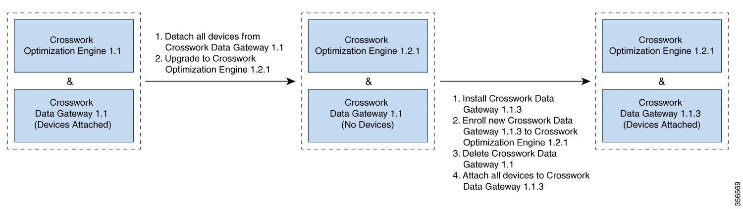 Cisco Crosswork Optimization Engine 1.2.1 Installation Guide - Upgrade ...
