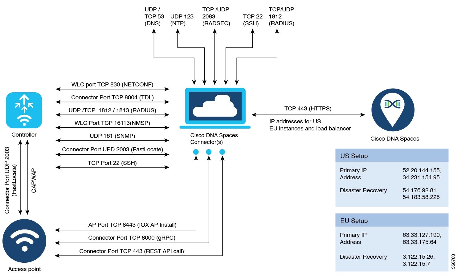 Cisco Dna Spaces Connector Configuration Guide Open Ports Cisco Dna Spaces Cisco 