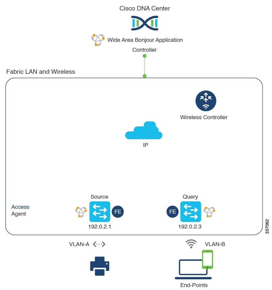 Cisco Wide Area Bonjour Application On Cisco Dna Center User Guide Release 2 3 X Deploy Wide