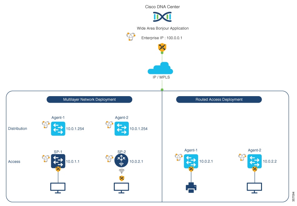 Cisco DNA Service for Bonjour Configuration Guide, Cisco IOS XE ...