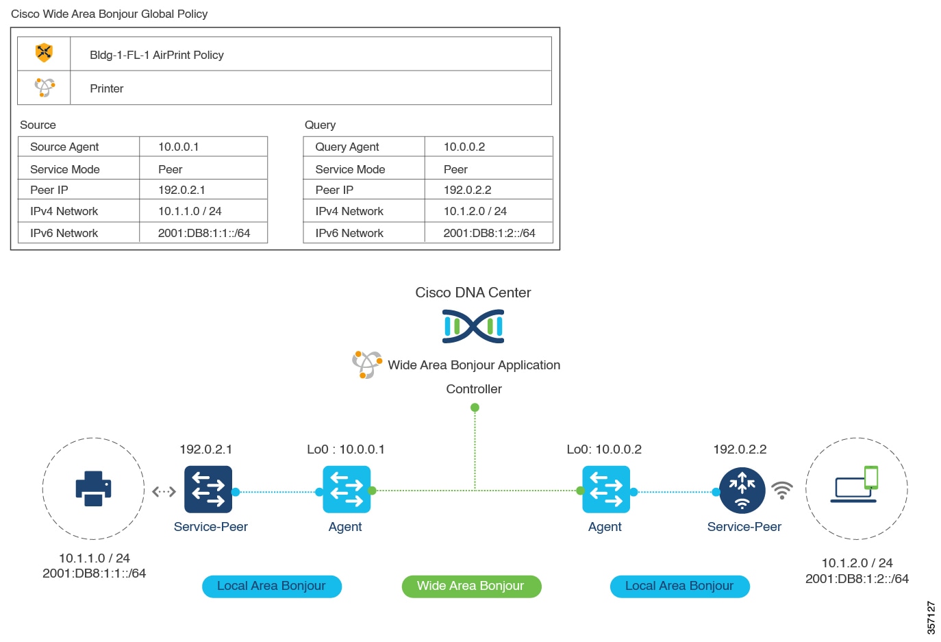 Cisco Wide Area Bonjour Application on Cisco DNA Center User Guide ...