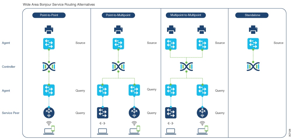 Cisco Wide Area Bonjour Application on Cisco DNA Center User Guide ...