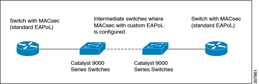 Security Configuration Guide Cisco Ios Xe Dublin 17 10 X Catalyst