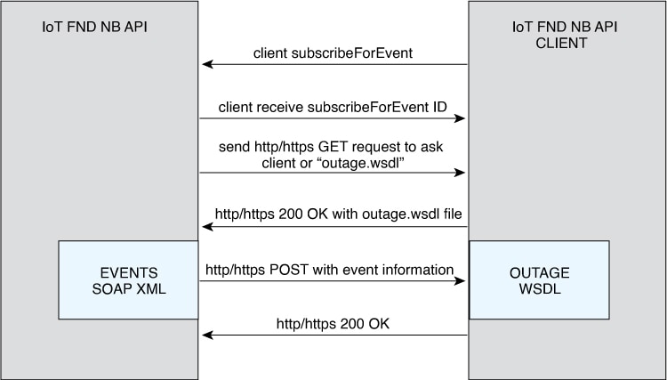 North Bound API User Guide for Cisco IoT Field Network Director ...