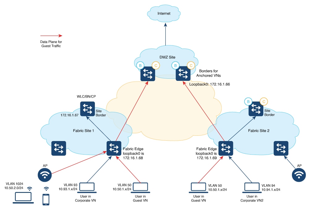 Lisp Vxlan Fabric Configuration Guide Cisco Ios Xe Cupertino 17 9 X