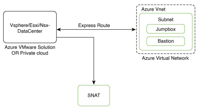 Cisco Spaces Connector 3 Configuration Guide Cisco Spaces Connector Azure Vmware Cisco