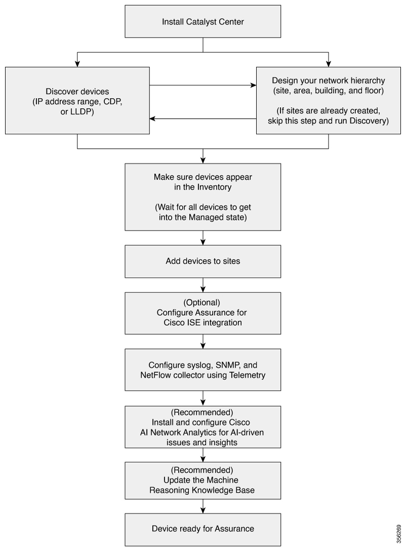 Cisco Catalyst Assurance User Guide, Release 2.3.7.x - Set Up Catalyst ...