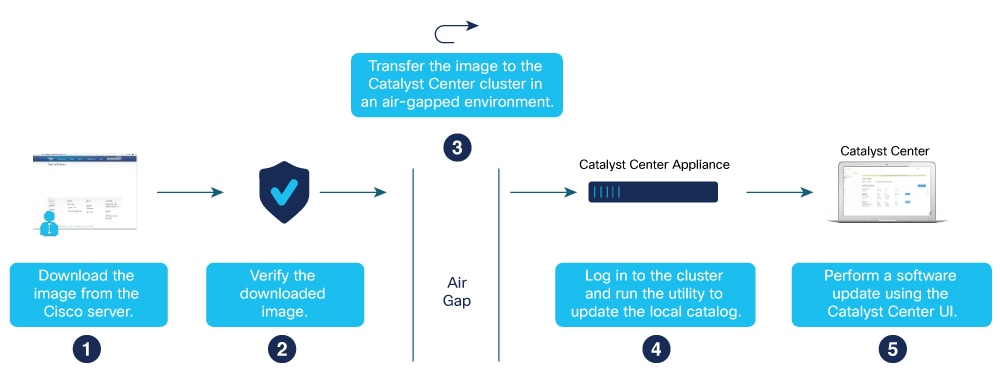 Cisco Catalyst Center Standard Air Gap Deployment Guide - 1.3.3.x to 2. ...