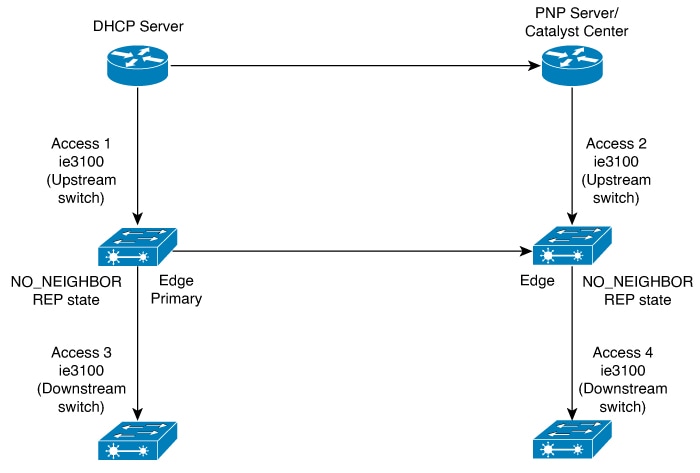 Redundancy Protocol Configuration Guide Cisco Catalyst Ie31xx Series