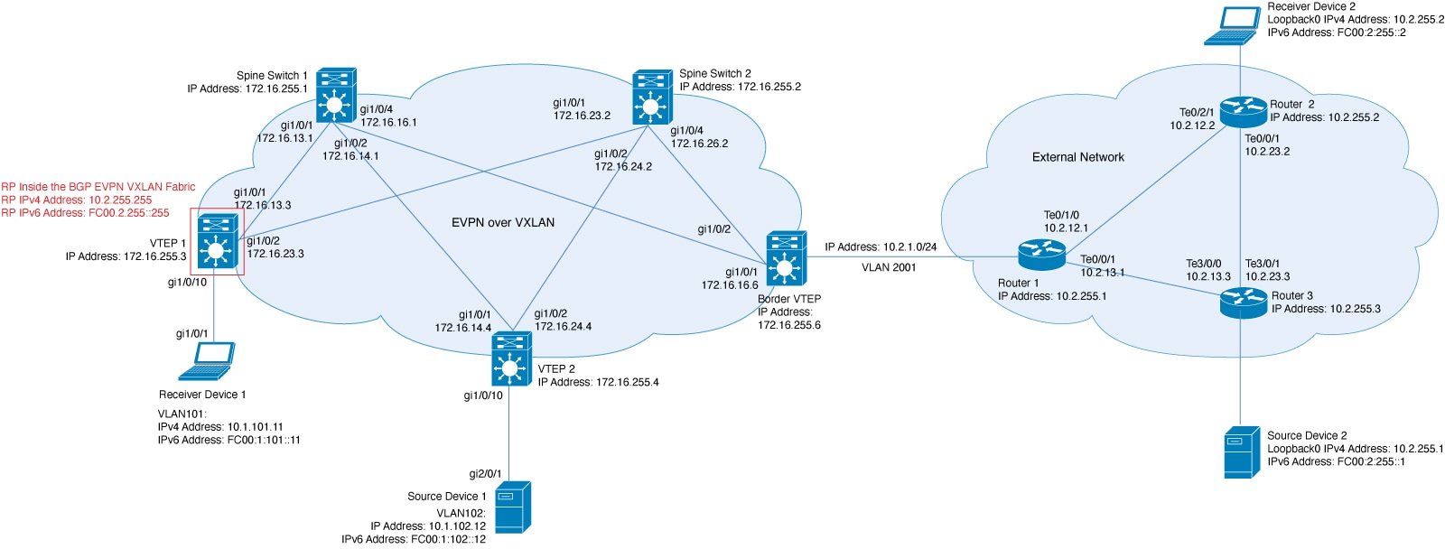 BGP EVPN VXLAN Configuration Guide - Configuring Tenant Routed ...