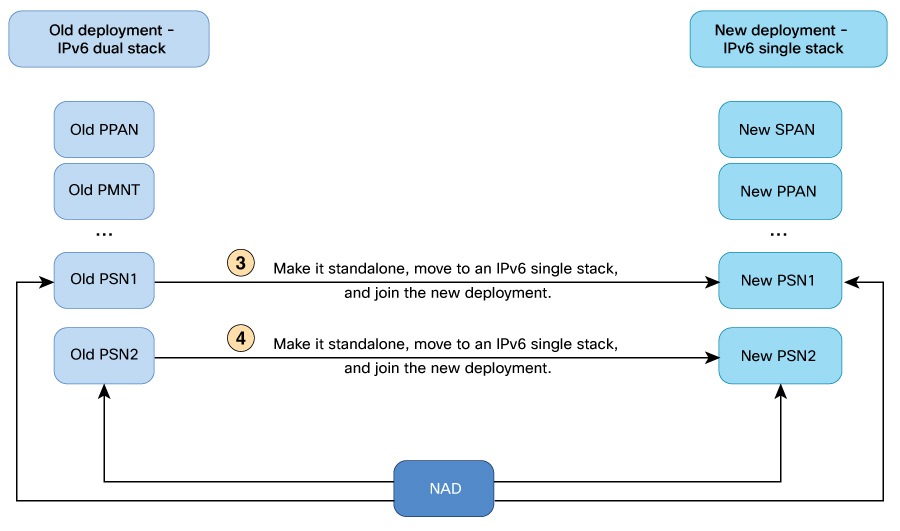 Cisco Identity Services Engine Installation Guide, Release 3.2 ...