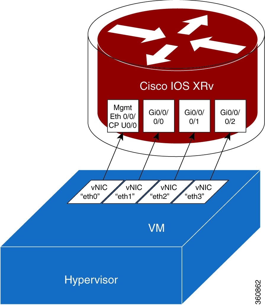 Cisco Ios Xrv Router Installation And Configuration Guide Release 432 Mapping The Cisco Ios 