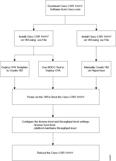 Cisco CSR 1000V Series Cloud Services Router Software Configuration ...