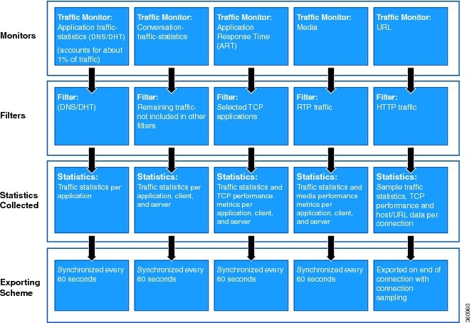 Cisco Application Visibility And Control User Guide For Ios Xe Release 310s Avc Configuration