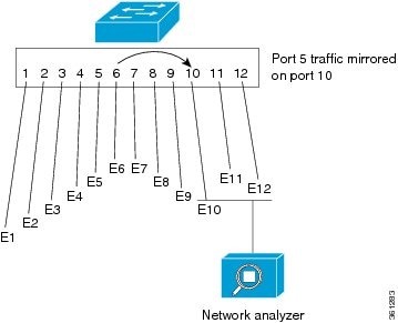 Cisco ASR 901 Series Aggregation Services Router Software Configuration Guide - Configuring ...