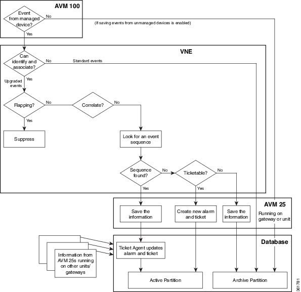 Cisco Prime Network User Guide 50 How Prime Network Handles