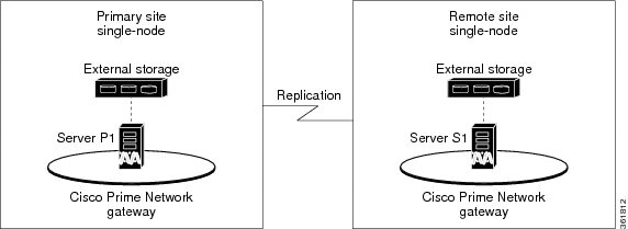 Cisco Prime Network Gateway High Availability Guide, 5.0 - Functional ...
