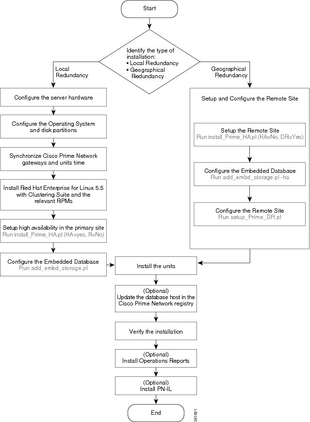 Cisco Prime Network Gateway High Availability Guide, 5.0 - Installation ...