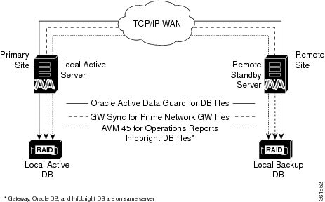 Cisco Prime Network Gateway High Availability Guide, 5.0 - Functional ...
